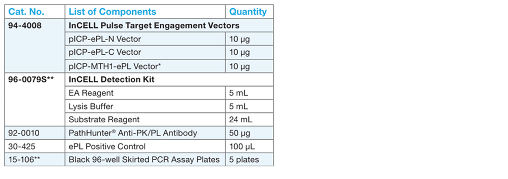 InCELL Pulse™ Target Engagement Starter Kit | 자연과학